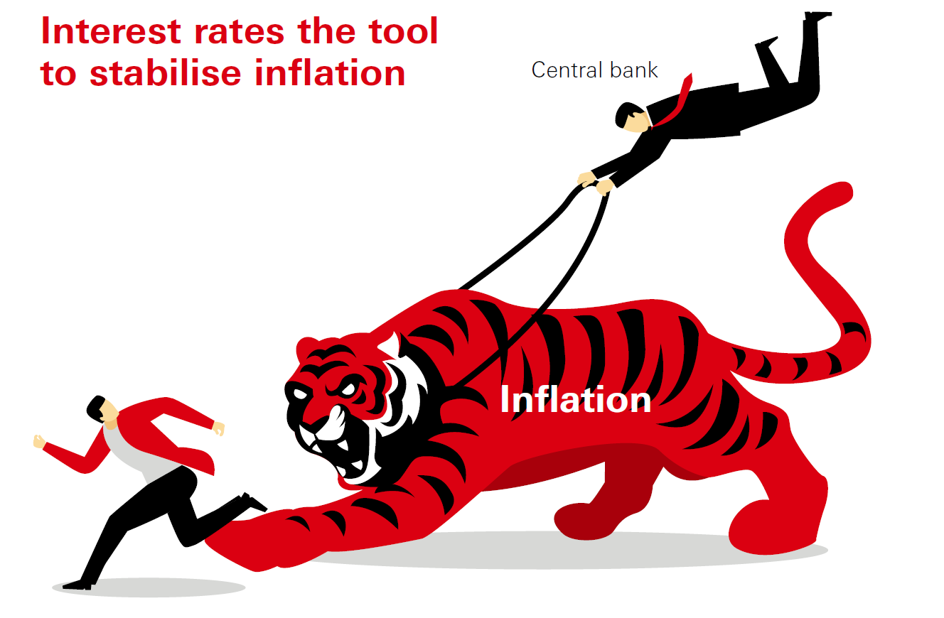 Interest rate and inflation basics - HSBC Asset Management Hongkong