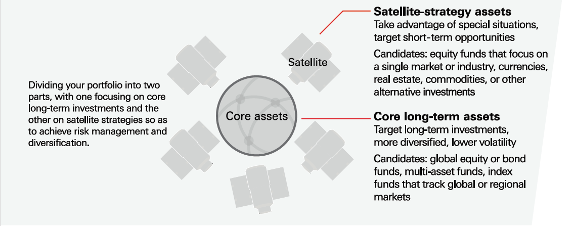 Proper diversification ups the odds of investment success